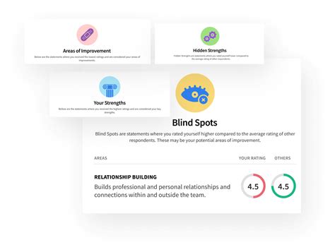 360 Degree Feedback Examples 360 Degree Feedback Software Benefits