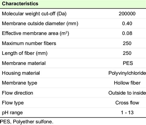 Characteristics Of Ultrafiltration Membrane Download Scientific Diagram