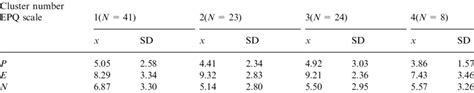 Means And Standard Deviations For The Four Cluster Solution For The