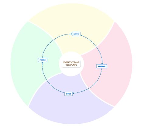 What Is An Empathy Map And How Does It Work