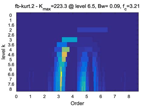 Joint High Order Synchrosqueezing Transform And Multi Taper Empirical
