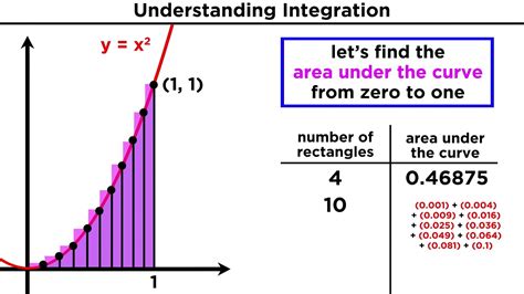What Is Integration Finding The Area Under A Curve Youtube