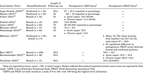 Table 2 From Systematic Review Of Bracing After Proximal Hamstring