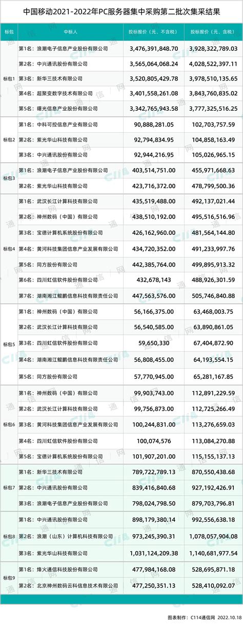 中国移动pc服务器第二批集采标包7 9结果出炉 头条资讯 — C114通信网