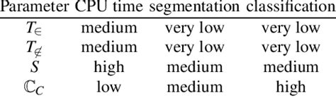 Impact Of CoSC Parameters On CPU Time Segmentation And Classification Download Table