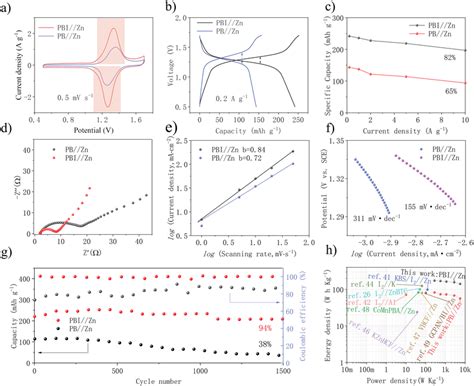 Electrochemical Characterization Of Pbizn And Pbzn Zinciodide Download Scientific Diagram