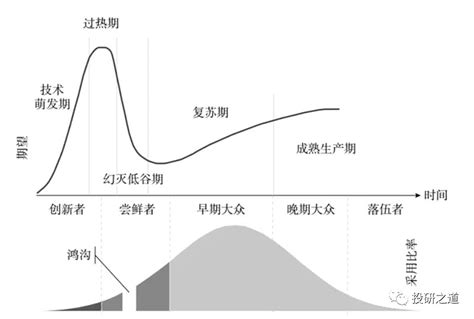 行业生命周期判断 文章来源投研之道Hootery01我们对行业生命周期的一般理解行业生命周期是行业在发展过程中所呈现出来的阶段性特征