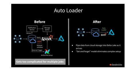 Simplifying Data Ingestion With Auto Loader For Delta Lake