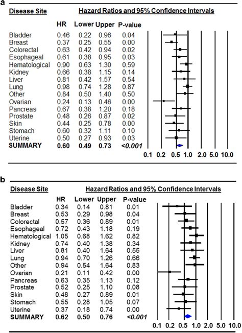 Forest Plots Of The Hazard Ratios And 95 Confidence Intervals