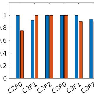Precision And Recall For S Graphs Blue And S Graphs Red On Six