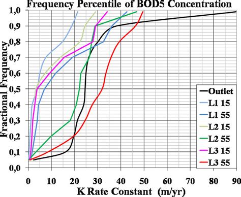 distribution frequency percentile of annual rate k coefficient for
