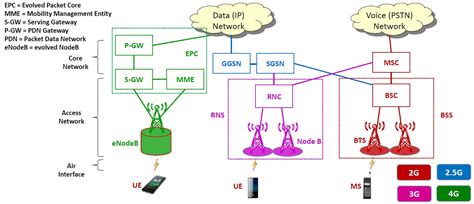Cups Control User Plane Separation Mplsvpn Moving Towards Sdn And Nfv Based Networks