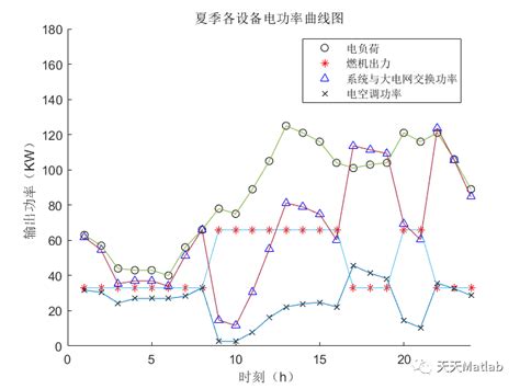 【微电网优化】基于粒子群算法实现微型燃气轮机冷热电联供系统优化运行附matlab代码燃气轮机发电模型matlab Csdn博客