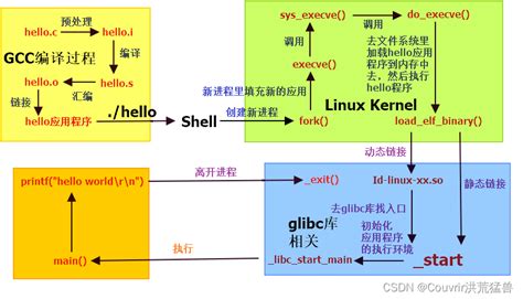 Linux进阶 Git 编译工具链 调试器工具链git Csdn博客