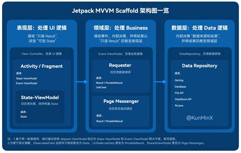 GitHub KunMinX Jetpack MVVM Scaffold 人生苦短让脚手架为你节省时间目前作为最佳实践项目的 Dev 版优先更新
