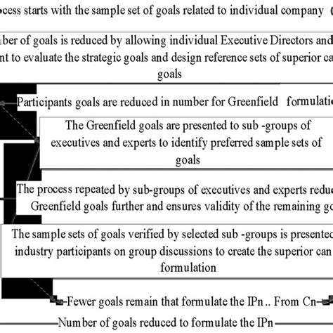 Formulating Integration Principles From The Individual Principles