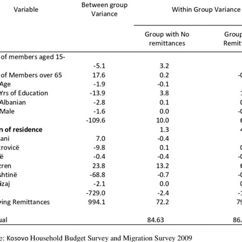 Contribution Of Explanatory Variables To Within And Between Group