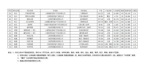 上海今年第三批次集中供应新房上线，12585套房源分布在闵行、浦东等区澎湃号·政务澎湃新闻 The Paper