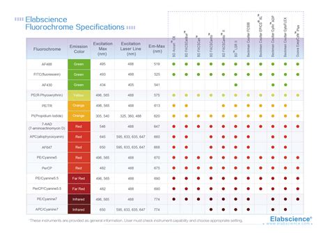 Fluorophore Selection Guide For Flow Cytometry Flow Cytometry Flow