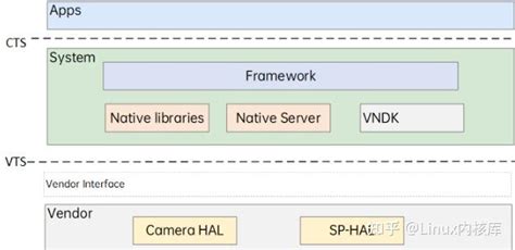 解析Android VNDK VSDK Snapshot编译框架 知乎
