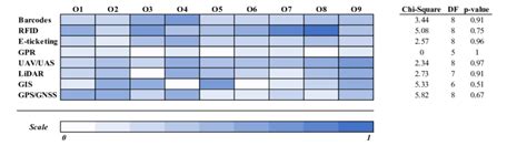 Distribution Of Opportunities And Results Of The Chi Square Test For