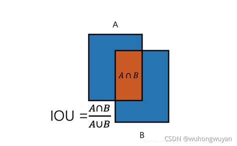 目标检测系列之——yolo Predicted Bounding Box Csdn博客