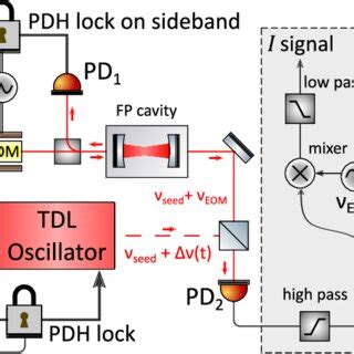 Sketch Of The Optical Setup Used To Generated The Heterodyne Signal