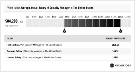 Security Manager Salary Actual 2024 Projected 2025 Velvetjobs