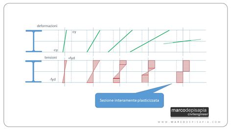 Modulo Di Resistenza W Sezione Rettangolare New Modulo
