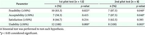 Feasibility Acceptability Satisfaction And Usability Of The App