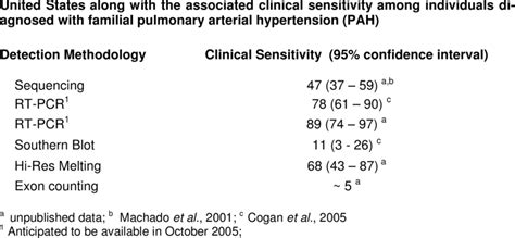 Bmpr2 Mutation Detection Methodologies Used By Laboratories In The Download Table