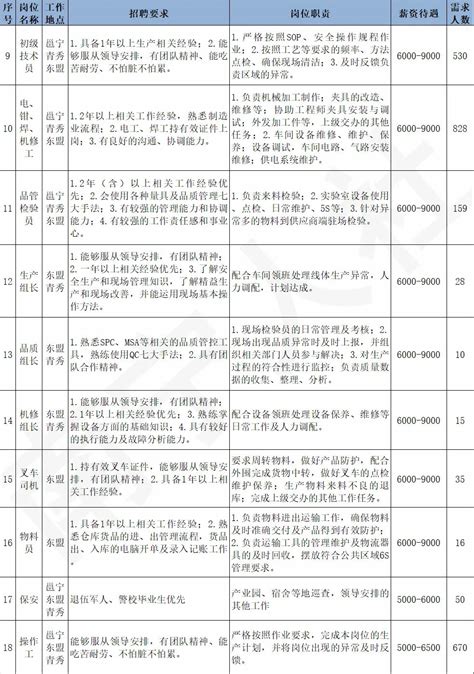 【最新】比亚迪南宁工厂招2696人！月薪5000元 15000元！澎湃号·政务澎湃新闻 The Paper