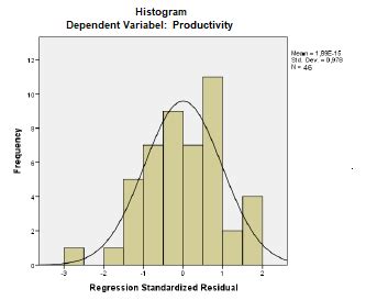 Histogram To Test The Normality Of The Data Source SPSS Version Download Scientific