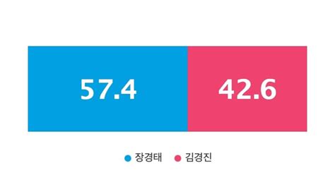 출구조사 서울 동대문을 더불어민주당 장경태 574 국민의힘 김경진 426