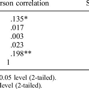 Pearson Correlation Download Table
