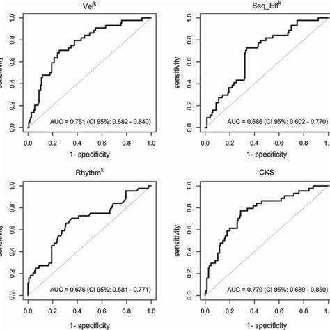 Receiver Operating Characteristic Roc Curves Roc Curves Were Used To