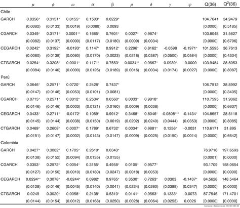 Los Efectos De Largo Plazo De La Asimetría Y Persistencia En La Predicción De La Volatilidad