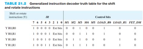 Solved Show A Partial Vhdl Design For An Instruction Decoder For