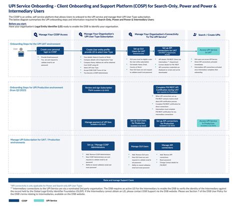 Regulatory Use Of Identifiers Dsb