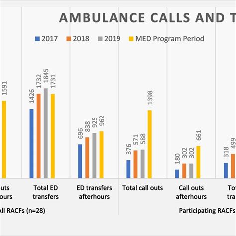 Nsw Ambulance Data 20172019 And During Med Program Period Download Scientific Diagram