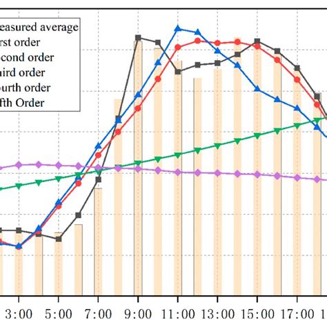 Comparison Of Wavelet Transformed And Reconstructed Low Frequency Download Scientific Diagram