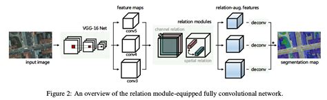 图像分割 A Relation Augmented Fully Convolutional Network For Semantic Segmentationin Aerial