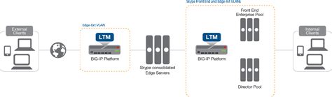 Microsoft Skype For Business Server Big Ip Ltm V V F