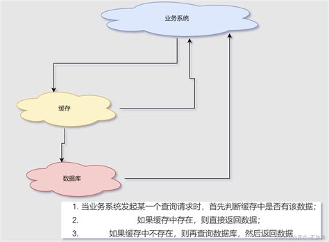 探索 Redis缓存三大问题及解决方案 Csdn博客
