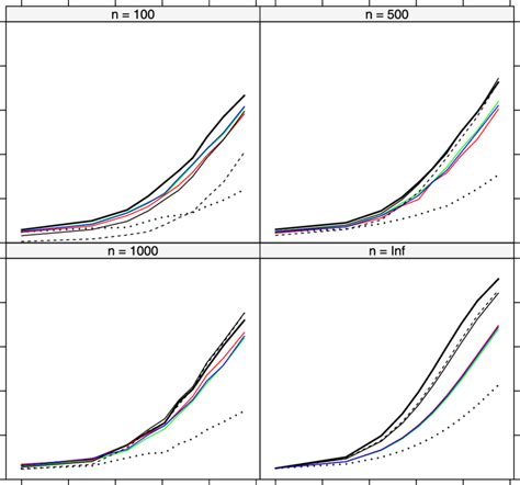 Rejection Frequencies And Asymptotic Powers Under P 1 P 2 10 Type