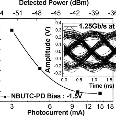 measured evm versus received mmw power and output photocurrent the