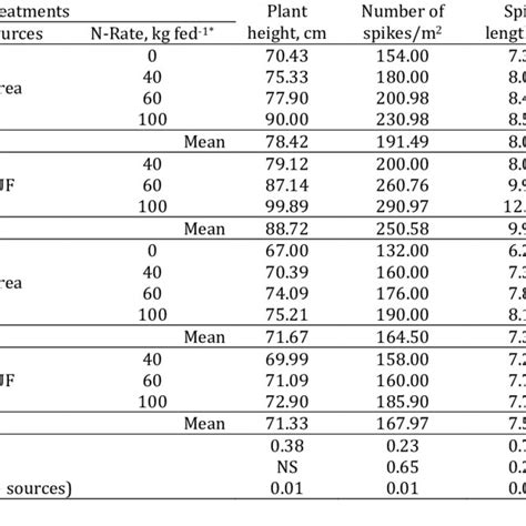 Effect Of Different Nitrogen Sources And Moisture Content On Some