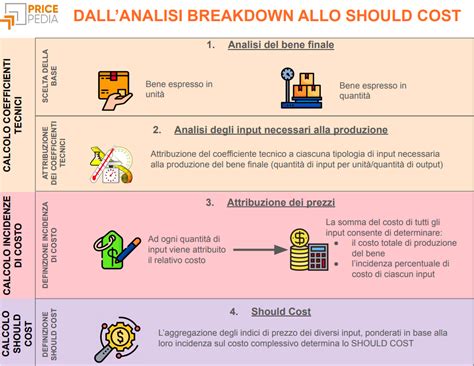 Costruire Uno Should Cost Affidabile Limportanza Dellanalisi Di