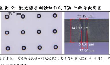 沃格光电掌握的TGV核心技术 行业研究数据 小牛行研