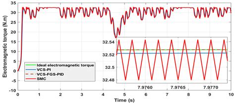 design of vector control strategies based on fuzzy gain scheduling pid